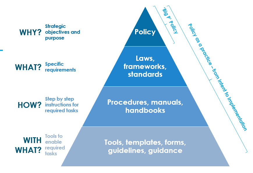 What’s in a Name? Deconstructing and Defining ‘Policy’ | Digital NSW